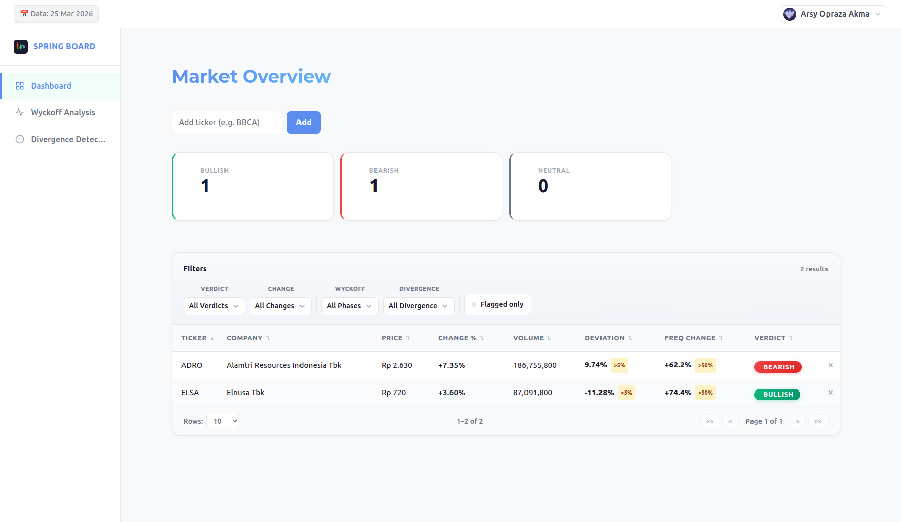 Dashboard | Spring Board